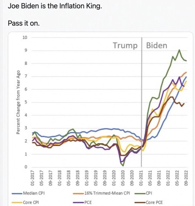 Joe Biden is the Inflation King. Trump I Biden WOsj Change aBueYD ...