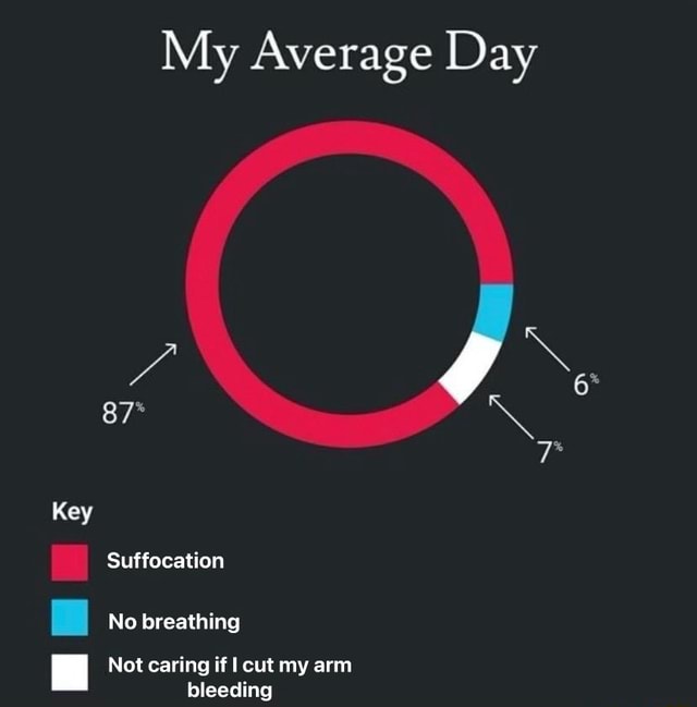 My Average Day 87* Key @ Suffocation No breathing Not caring if I cut my arm bleeding - iFunny