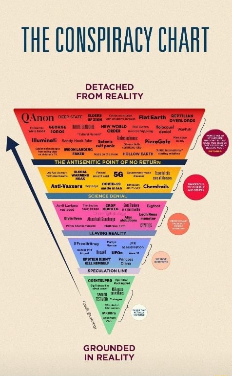 THE CONSPIRACY CHART DETACHED FROM REALITY GROUNDED IN REALITY - iFunny