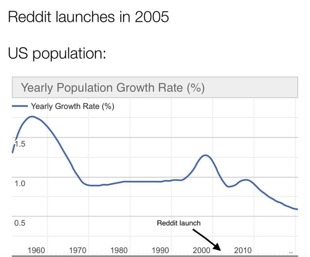 Reddit launches in 2005 US population: Yearly Population Growth Rate ...