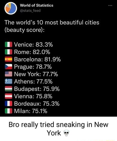 World of Statistics The world's 10 most beautiful cities (beauty score ...