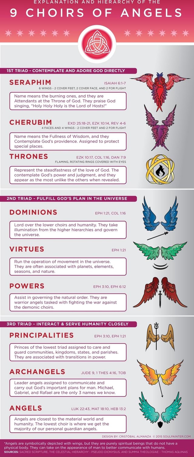 EXPLANATION AND HIERARCHY OF THE 9 CHOIRS OF ANGELS TRIAD CONTEMPLATE ...