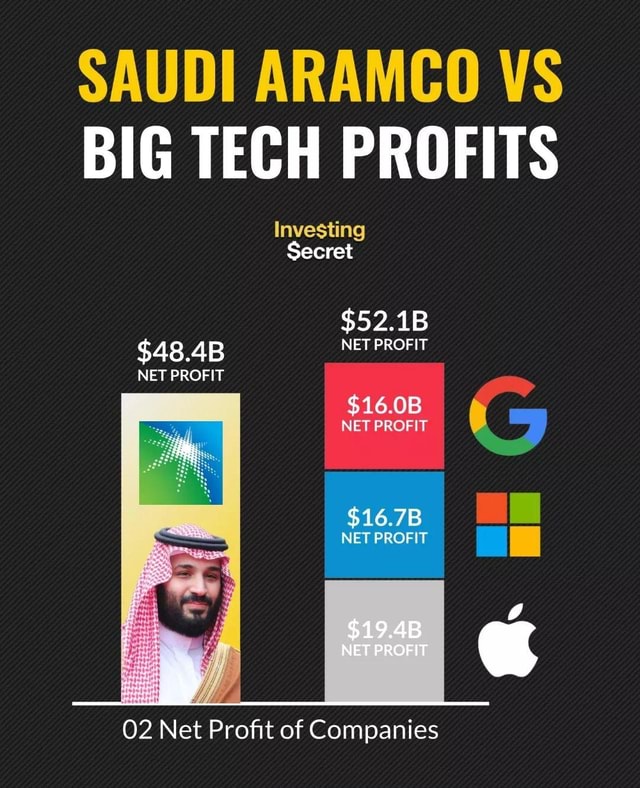Saudi Aramco VS Tech Stocks Saudi Aramco the worlds largest oil company ...