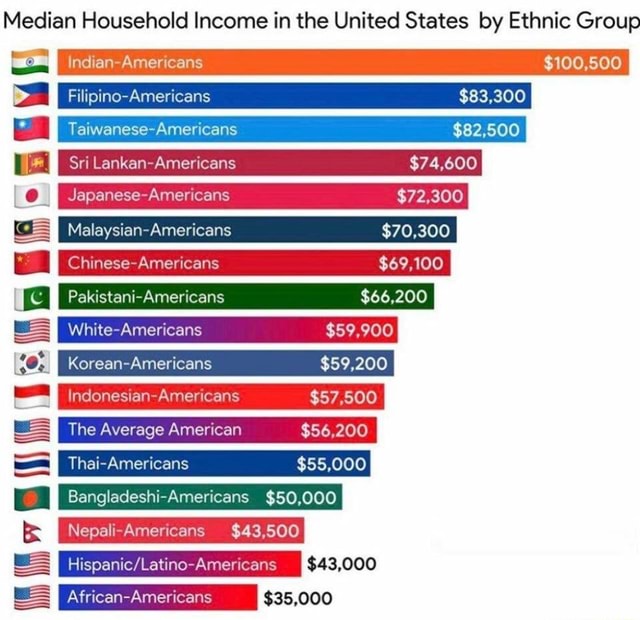 Median Household Income in the United States by Ethnic Group indian ...