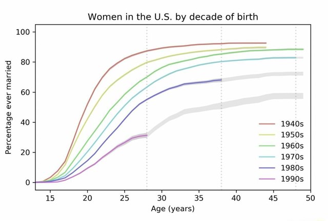 Percentage ever ever ever ever married ever married ever ever married ...