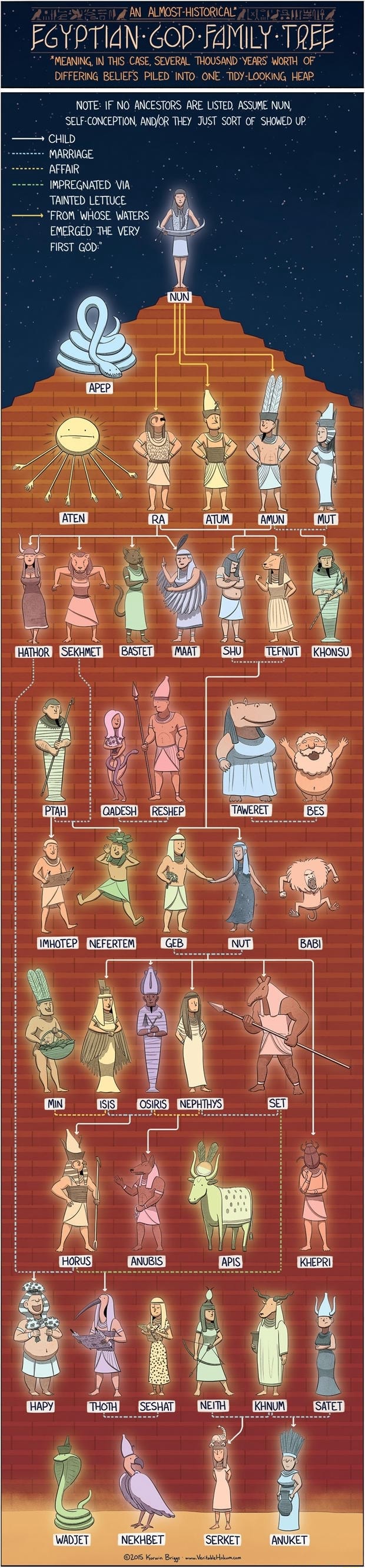 AN_ALMOST-HISTORICAL' EGYPTIAN- GOD-FAMILY TREE OF * MEANING, IN THIS ...