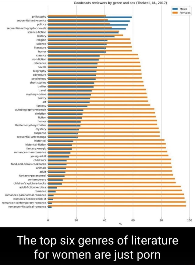 Goodreads reviewers by genre and sex (Thelwall, M., 2017) Ma Females ...