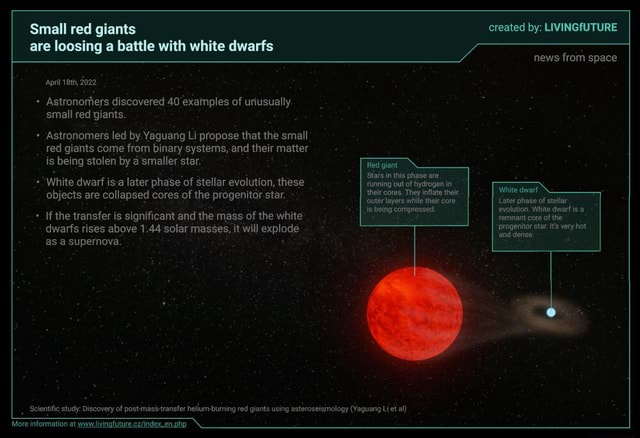 Small red giants created by: LIVINGfUTURE are loosing a battle with ...
