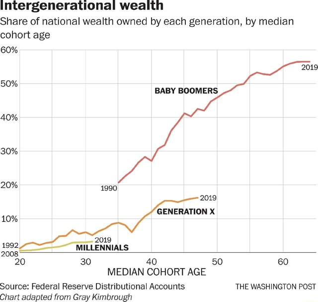 Intergenerational wealth Share of national wealth owned by each ...