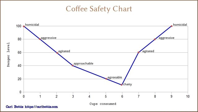 Coffee Safety Chart - Danger level level Coffee Safety Chart homicidal ...
