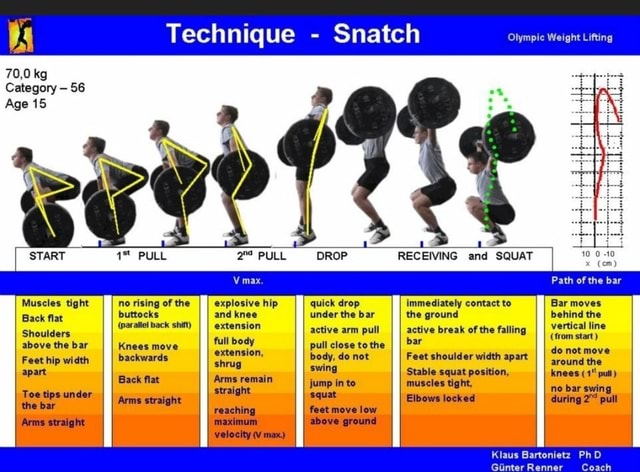 Technique Olympls Weight Ling 70,0 kg Category 56 Age 15 I LL START 1º ...