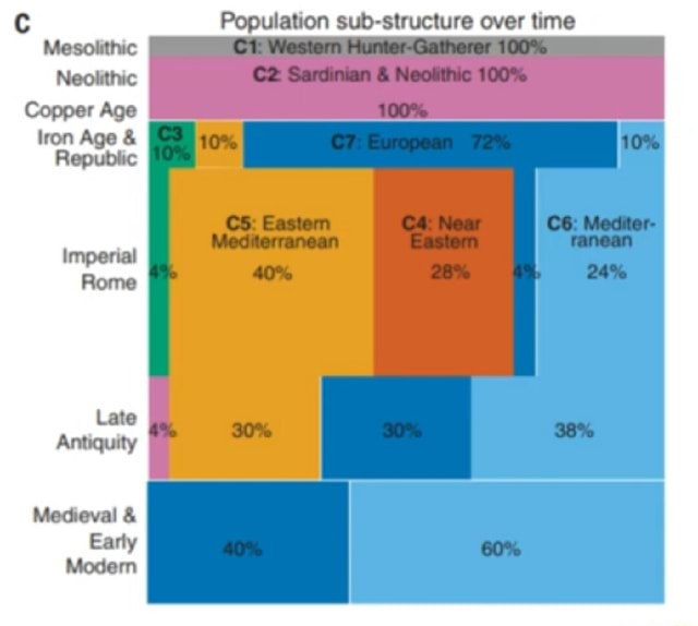 Population sub-structure over time Mesolithic Western Hunter-Gatherer ...