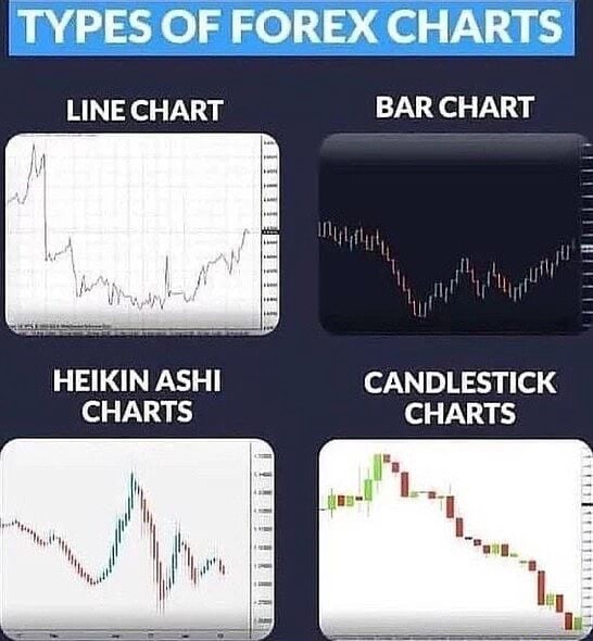 TYPES OF FORE CHARTS I LINE CHART BAR CHART HEIKIN ASHI CANDLESTICK ...
