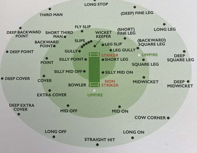 LONG STOP THIRD MAN (DEEP) FINE LEG FLY SLIP (SHORT) LONG LEG DEEP ...