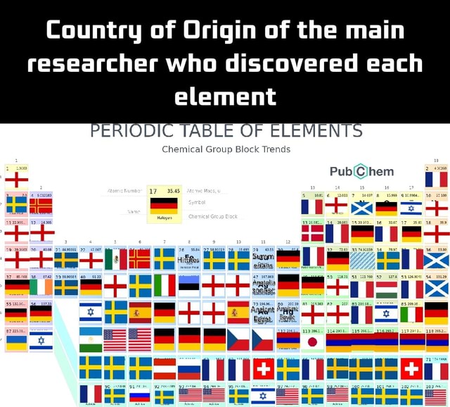 Country of Origin of the main researcher who discovered each element ...