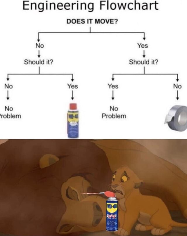 Engineering Flowchart DOES IT MOVE? No Yes Should it? Should it? No Yes Yes No No roblem No ...