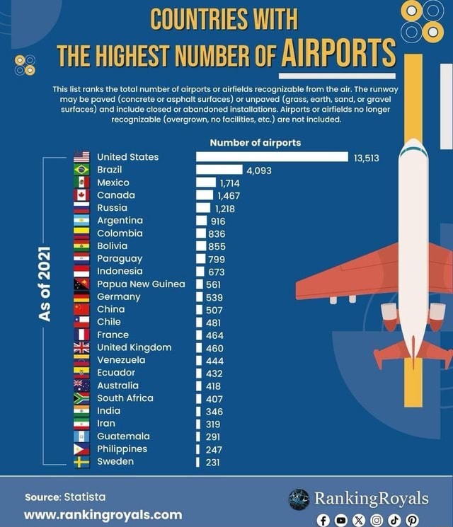 COUNTRIES WITH THE HIGHEST NUMBER OF AIRPORTS This list ranks the total ...