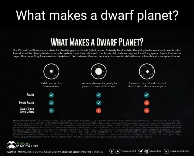 What makes a dwarf planet? WHAT MAKES A DWARF PLANET? The IAU outlined ...
