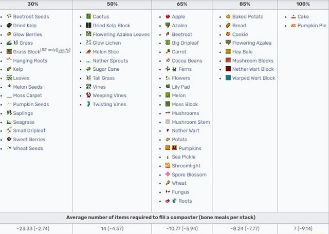 Minecraft charts To help all types of players. - 30% Beetroot Seeds ...