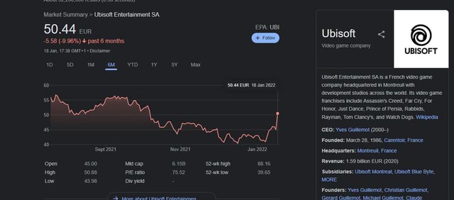 Market Summary > Ubisoft Entertainment SA 50.44 cur EPA: UBI -5.58 (-9. ...