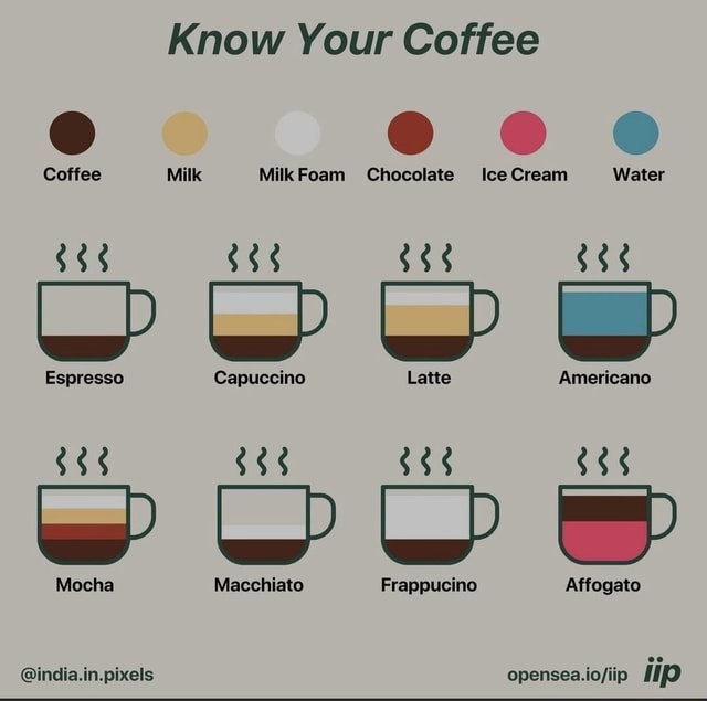 Know Your Coffee Coffee Milk MilkFoam Chocolate Ice Cream Water ...