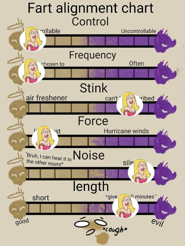 Fart alignment chart Control ole Uncontrollable Frequency chosen to ...