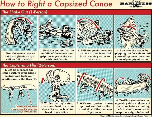 How to Right a Capsized Canoe The Shake Out Person) 2. Position ...