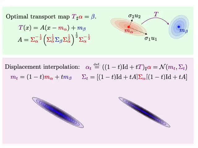 Optimal transport map Tya = B. = - mq) +mg Displacement interpolation ...