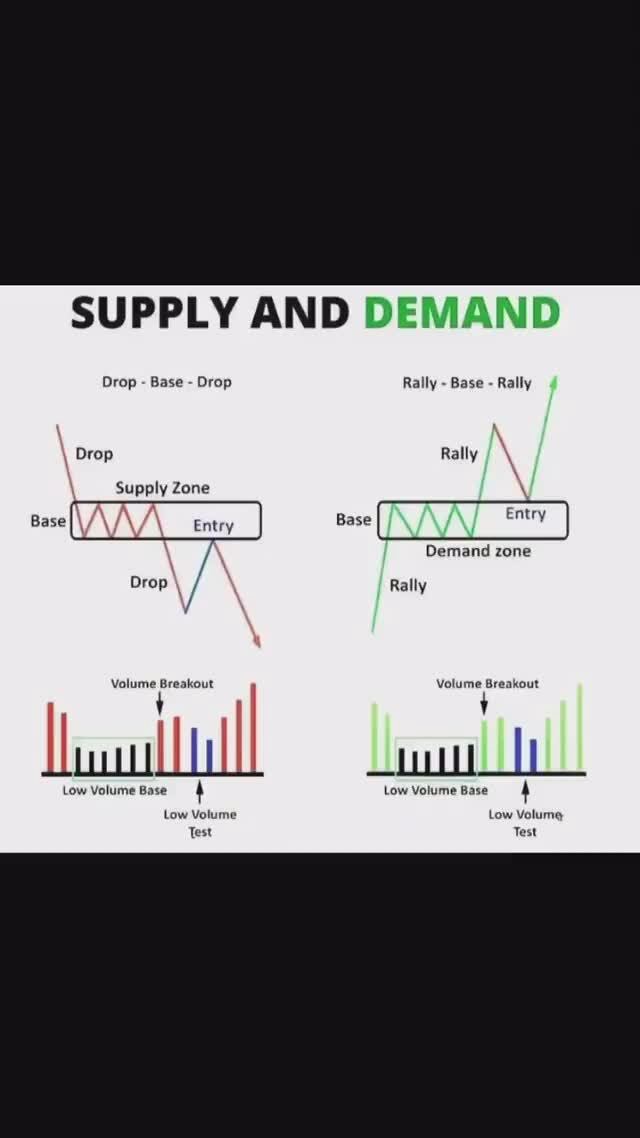 SUPPLY AND DEMAND Drop - Base - Drop Rally Base Rally Drop Rally ...