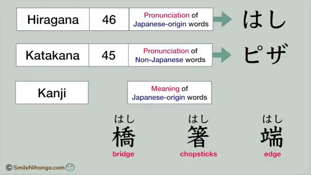 Hiragana Katakana Kanji 46 Pronunciation of Japanese-origin words I 45 ...
