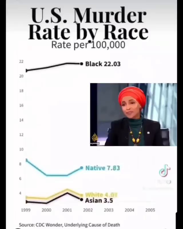 U.S. Murder Rate by Race Rate per -----_e Black 22.03 -or SS Asian 3.5 ...