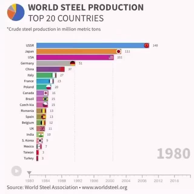 WORLD STEEL PRODUCTION TOP 20 COUNTRIES *Crude steel production in ...