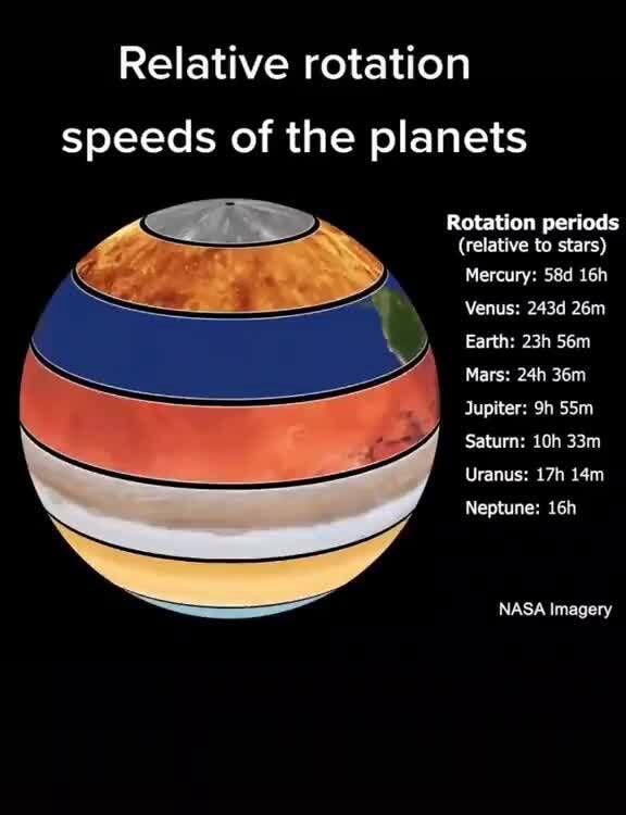 Relative rotation speeds of the planets Rotation periods (relative to ...