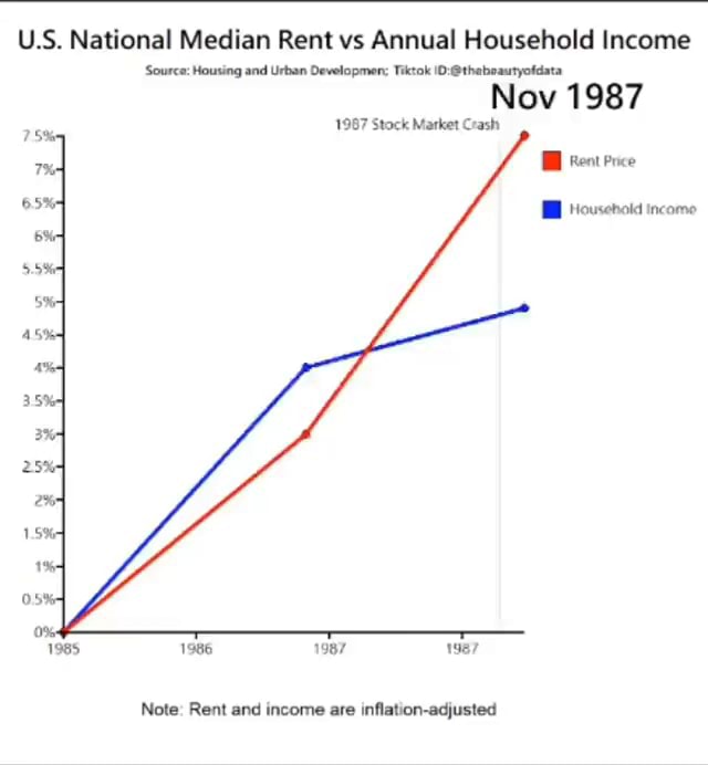 US. National Median Rent vs Annual Household Income Sourca: Housing and ...