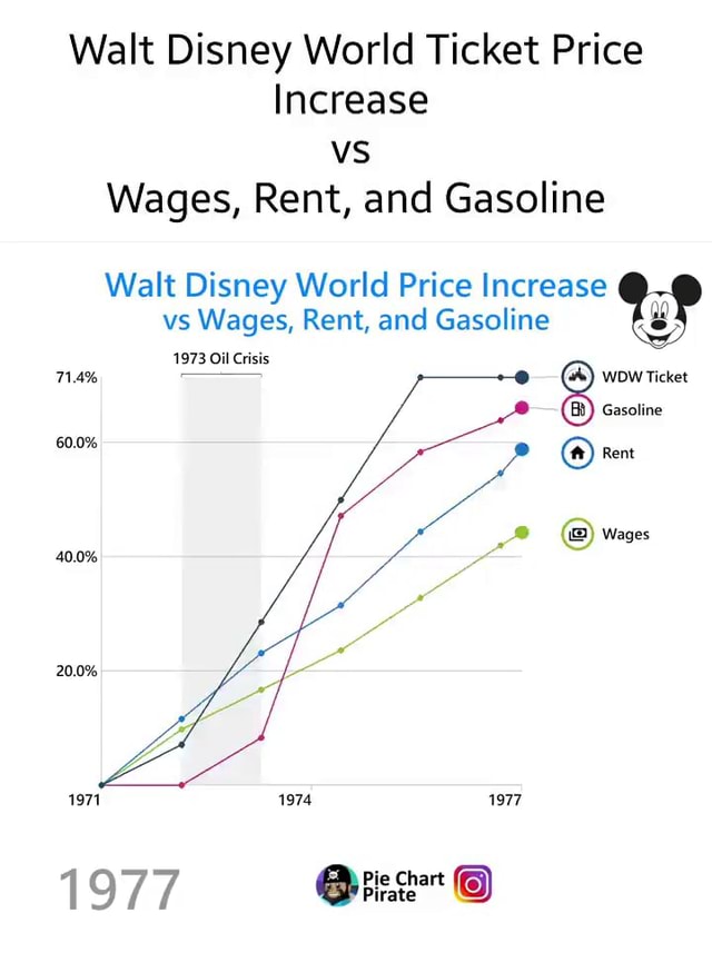 Walt Disney World Ticket Price Increase vs Wages, Rent, and Gasoline ...