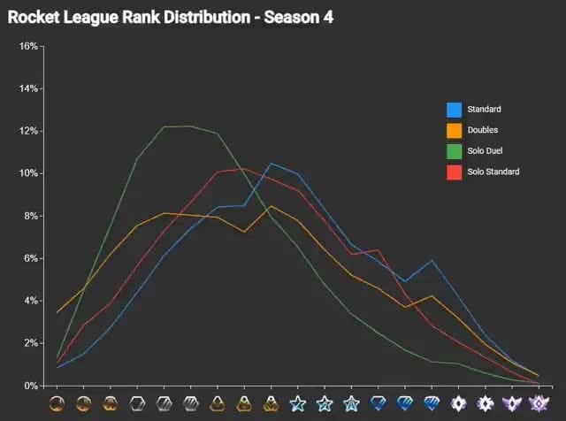 Rocket League Rank Distribution Season 4 - iFunny