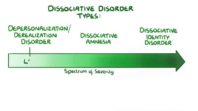 DIssociATIVE DISORDER TYPES: DEPERSONALIZATION/ Dissociative ...
