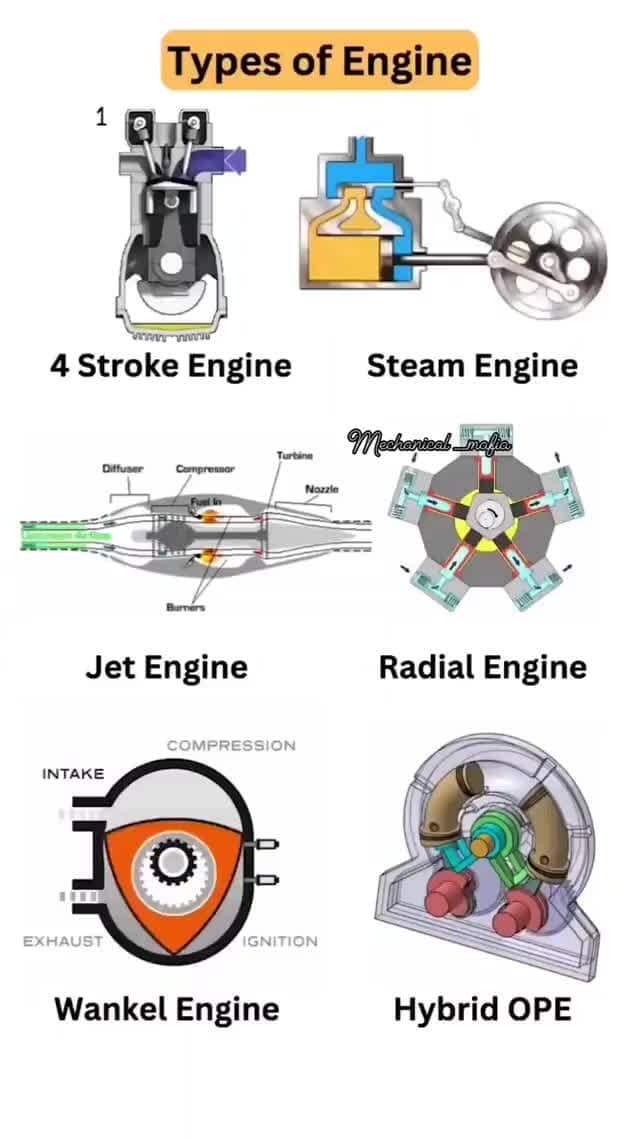 Types of Engine 4 Stroke Engine Steam Engine Jet Engine COMPRESSION ...