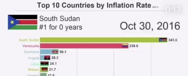 Top 10 Countries by Inflation Rate South Sudan #1 for years Dec 28 ...