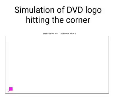 Simulation of DVD logo hitting the corner - iFunny