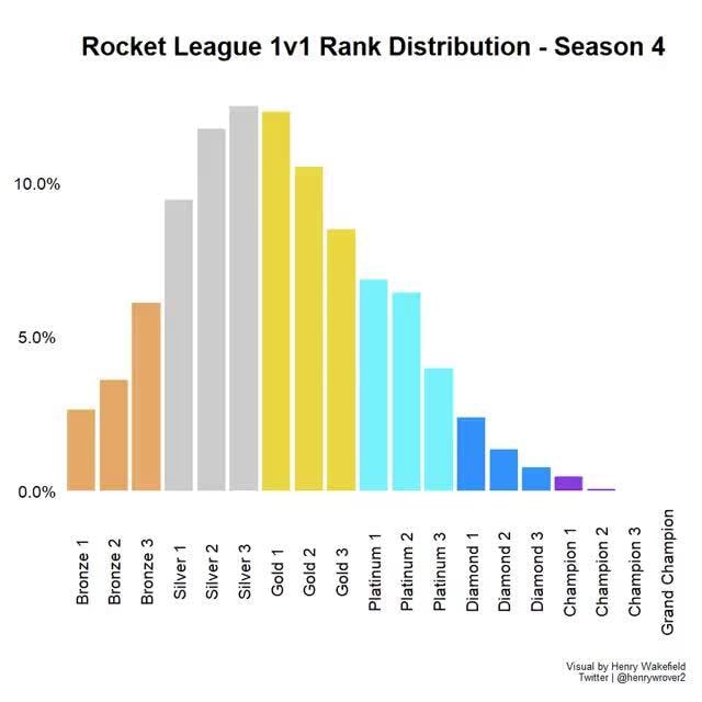 Rocket League Rank Distribution - Season 4 10.0% 0.0% a rn mr nara - iFunny