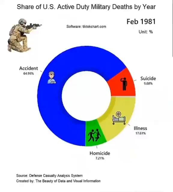 Share of US Active Duty Military Deaths by Year Feb 1981 Software ...