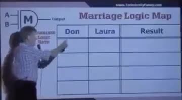 Marriage Logic Map Laura - iFunny