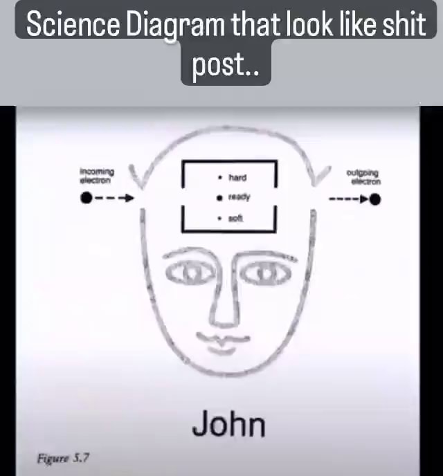 Science Diagram that look like shit post.. John Figure 5.7 - iFunny