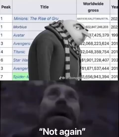 Worldwide gross Title Minions: The Rise of Gru Morbius Avatar 379 e ...