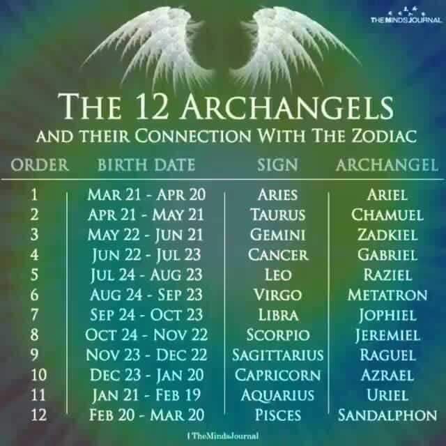 AO. ye THE 12 ARCHANGELS AND THEIR CONNECTION WITH THE ZODIAC ORDER ...