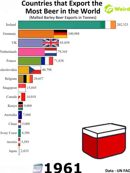 Countries that Export the Most Beer in the World (Malted Barley Beer ...