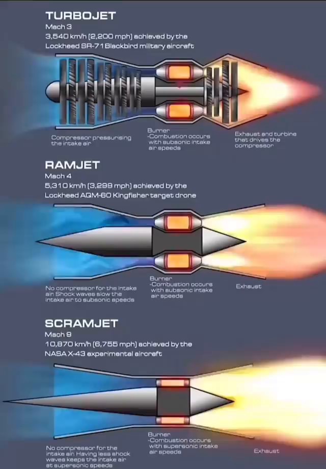 TURBOJET Mech 3 3,540 kmh (2,200 mph) achieved by the Lockheed SR-71 ...