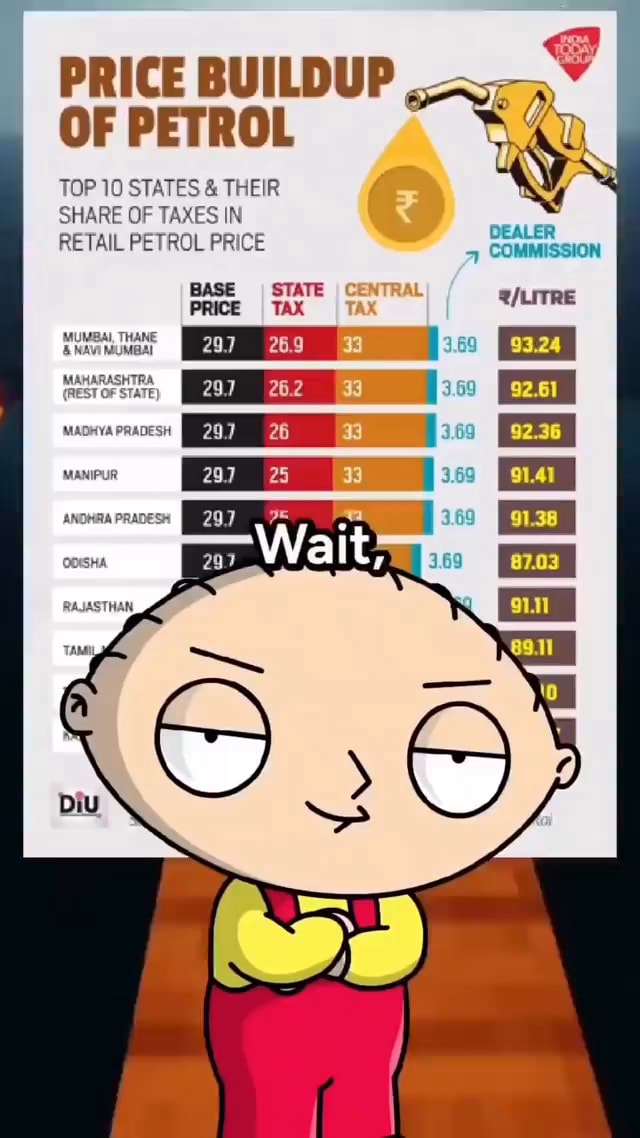 PRICE BUILDUP . OF PETROL TOP 10 STATES & THEIR SHARE OF TAXES IN ...