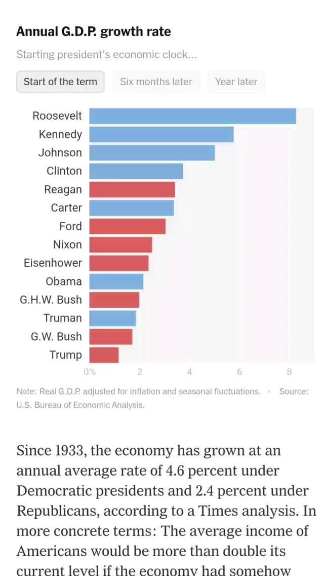 Annual GDP grows better under democrats - Annual G.D.P. growth rate ...